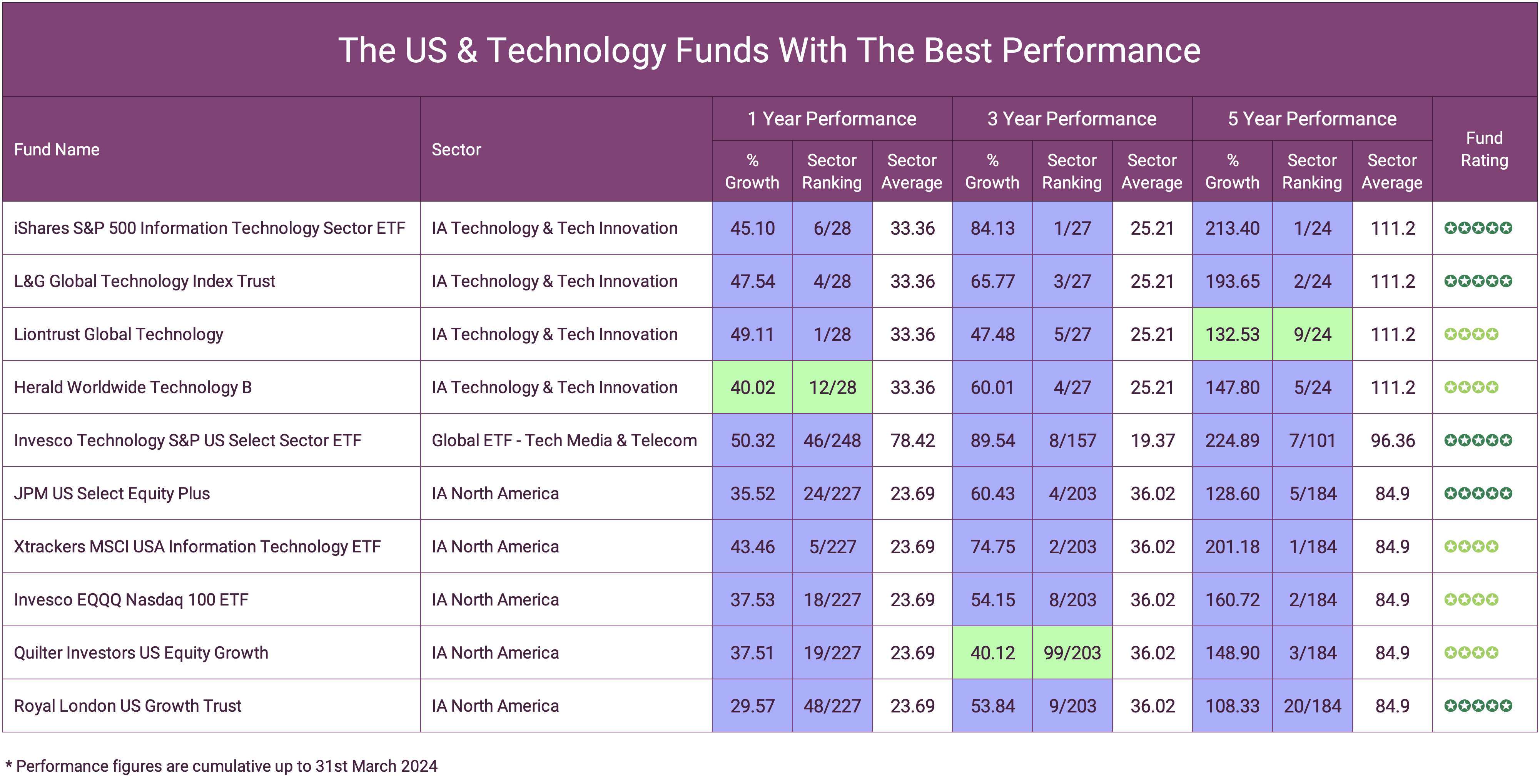 The US & Technology Funds With The Best Performance