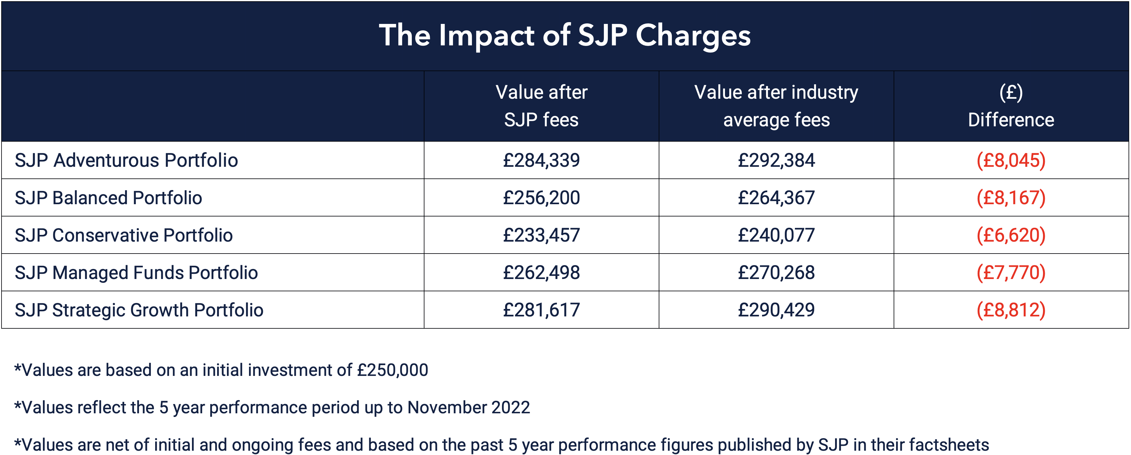 St. James's Place Review