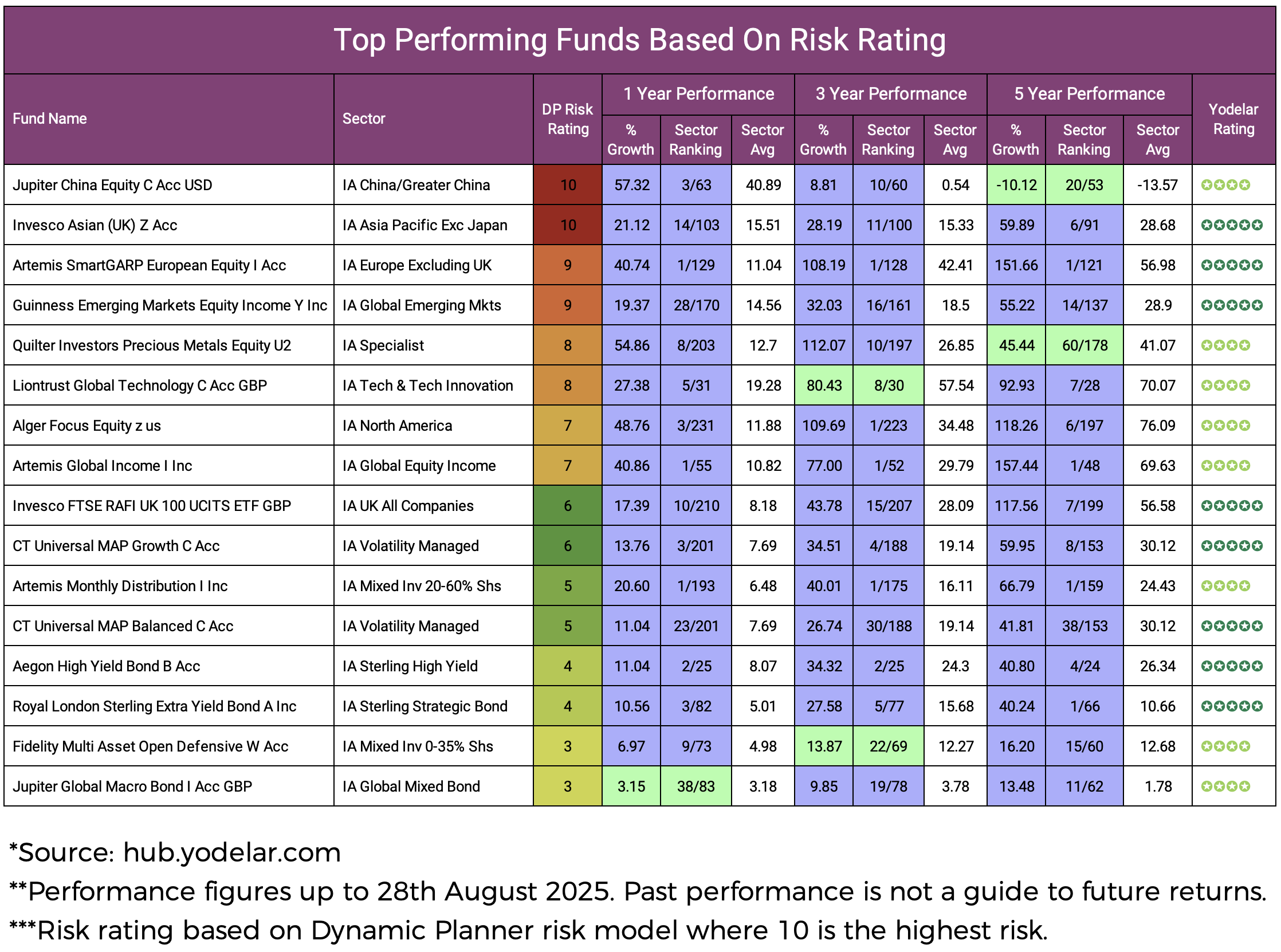 Top Performing Funds By Risk Rating