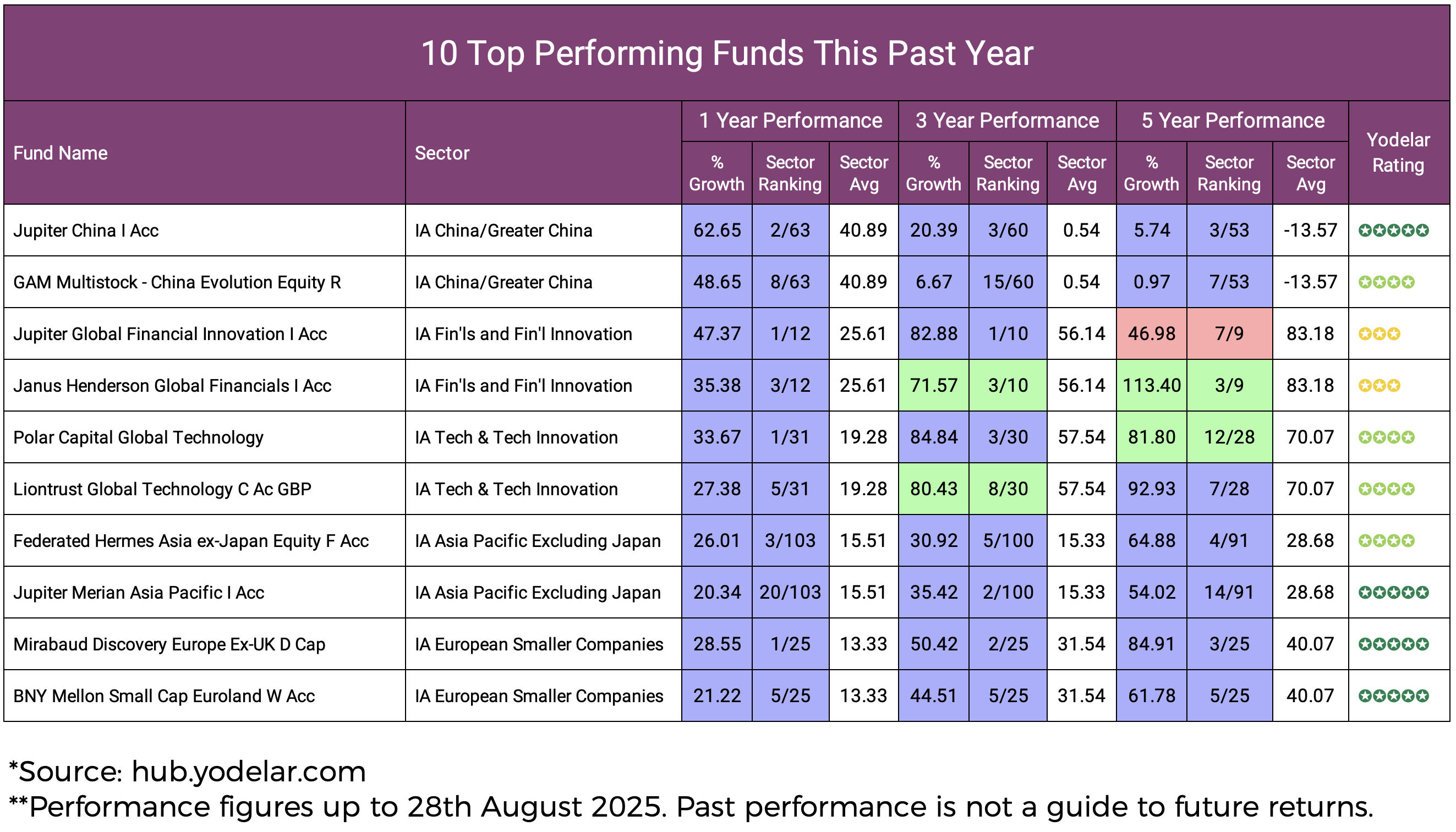 The Top Sectors For Growth 2025