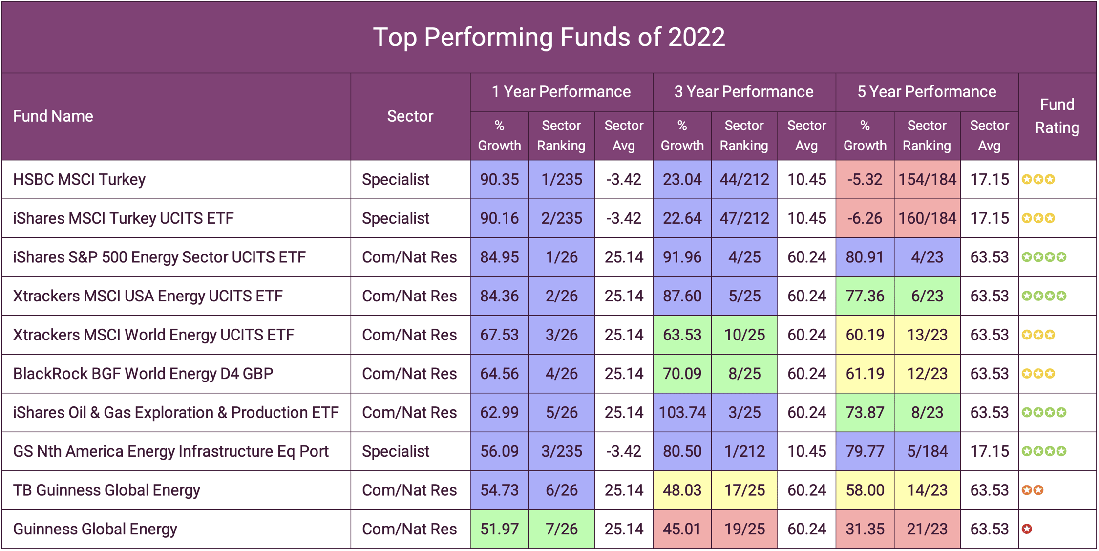 Best Performing Funds of 2022