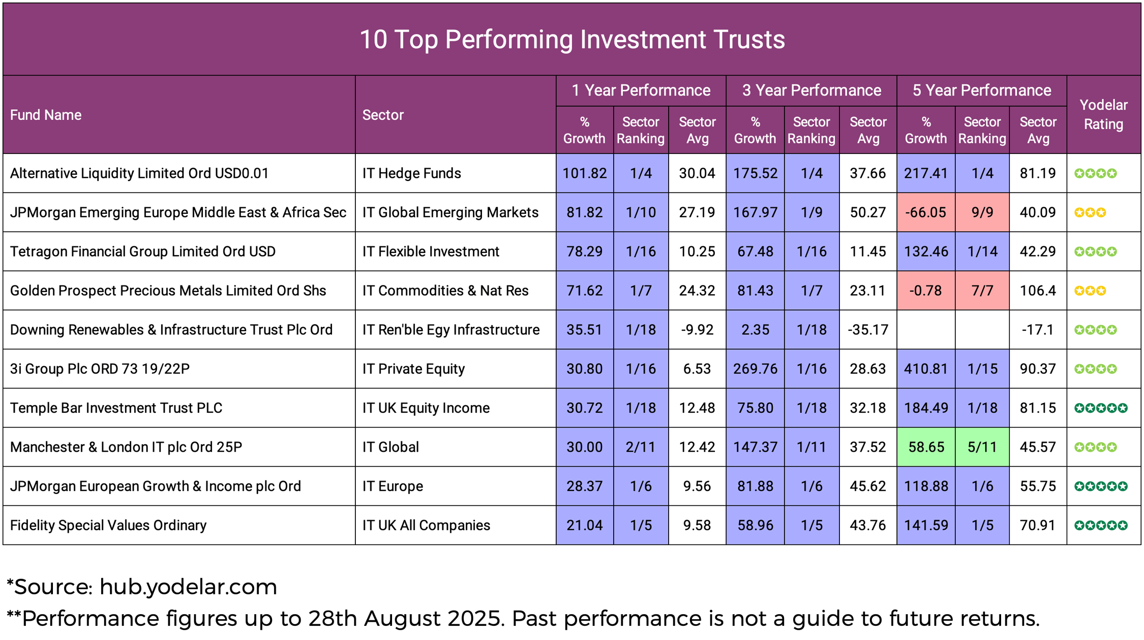 The Best Performing Investment Trusts 2025