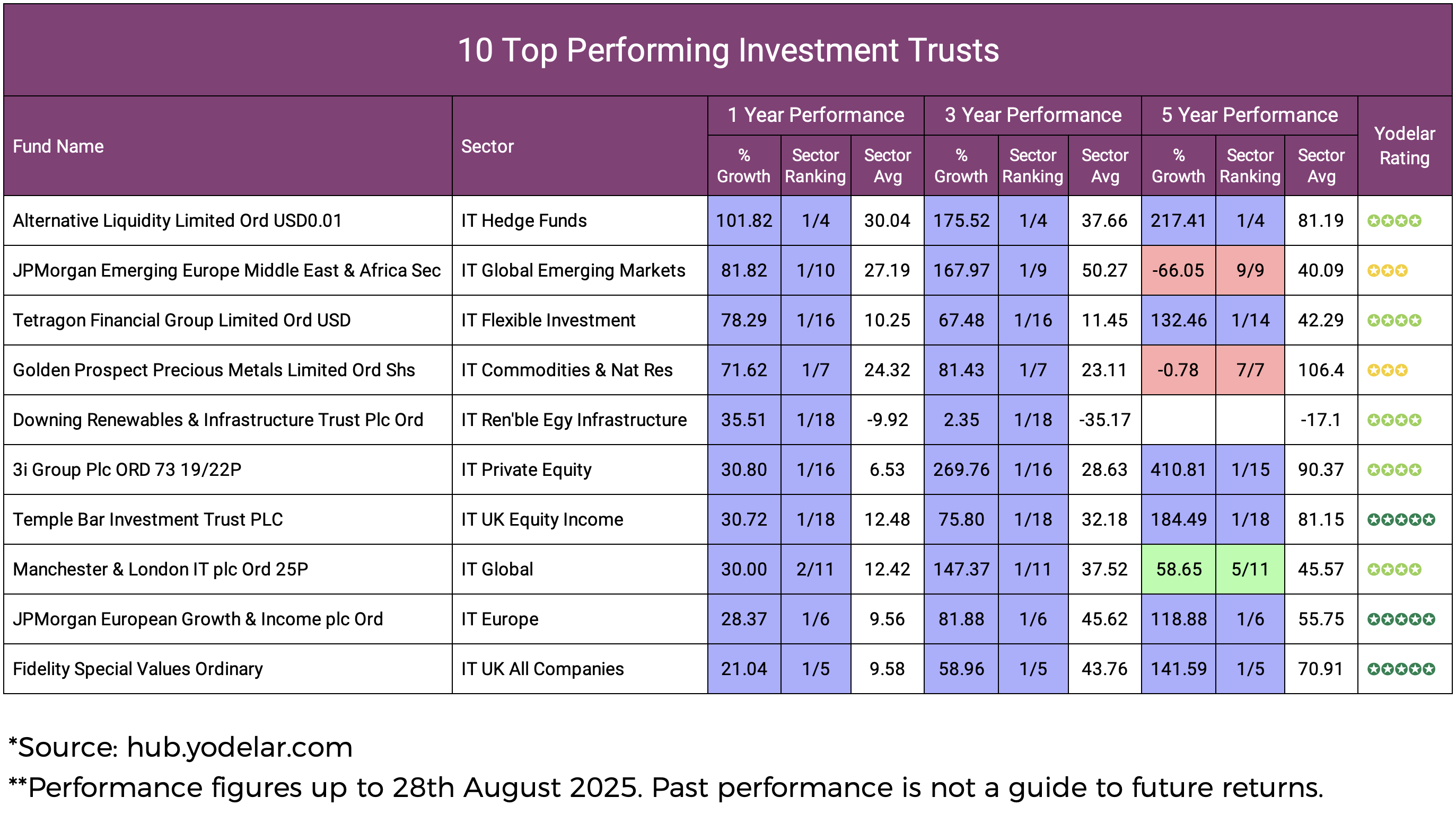 The Best Performing Investment Trusts 2025