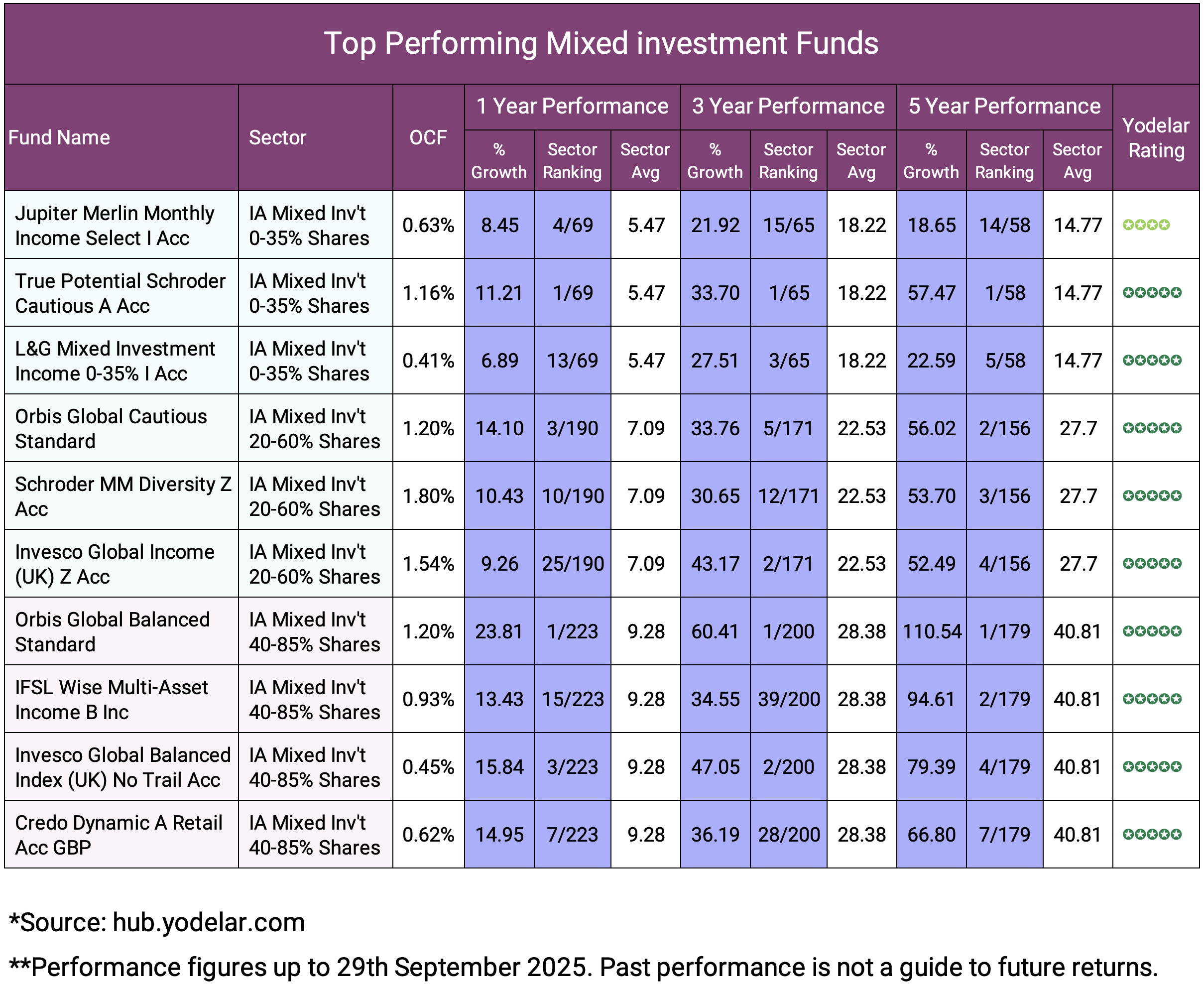 The Best Performing Mixed Investment Funds
