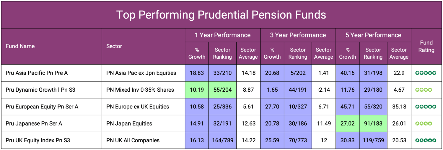 Prudential Pension Review