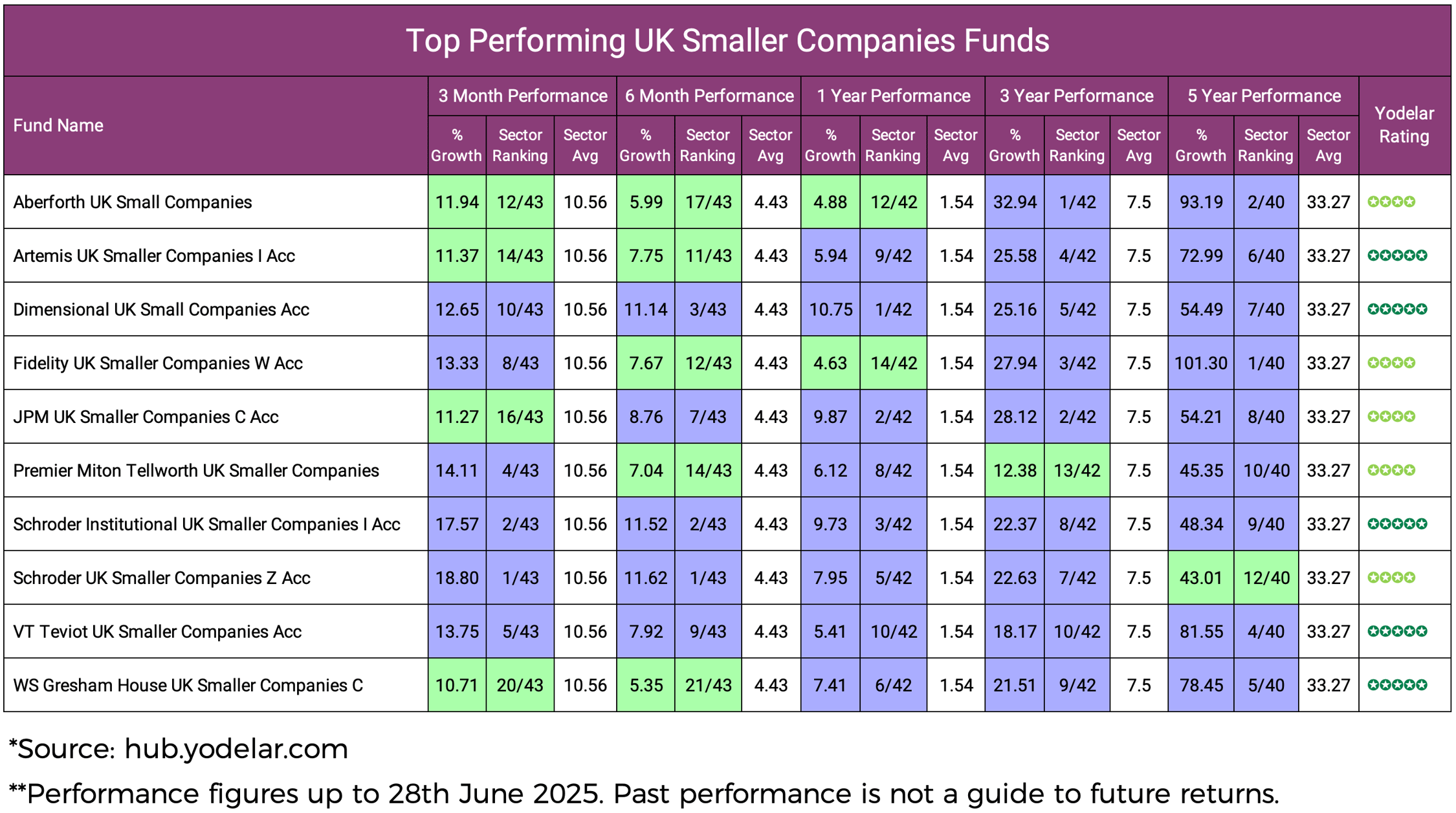 Best Performing UK Smaller Companies Funds