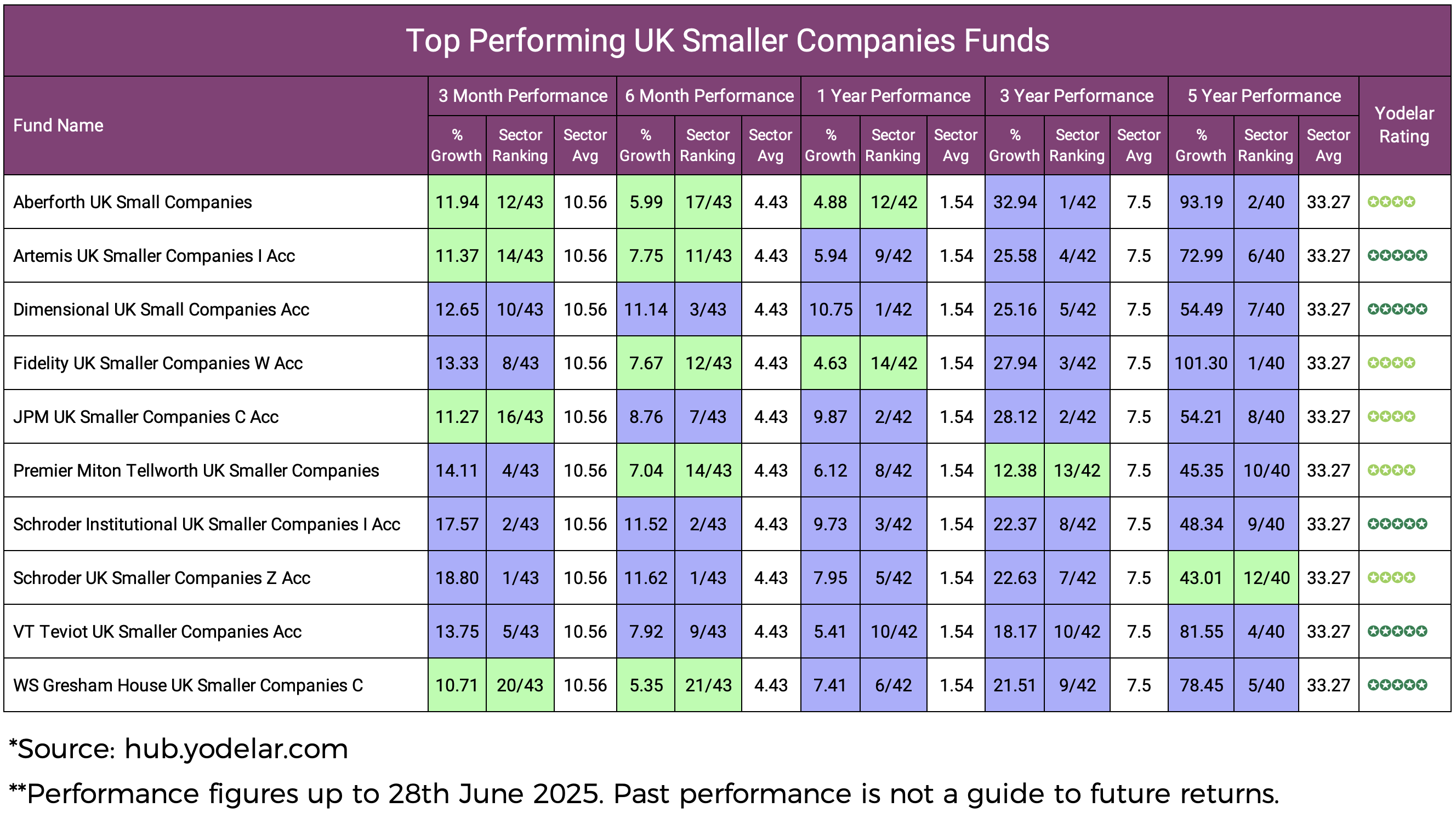 Best Performing UK Smaller Companies Funds