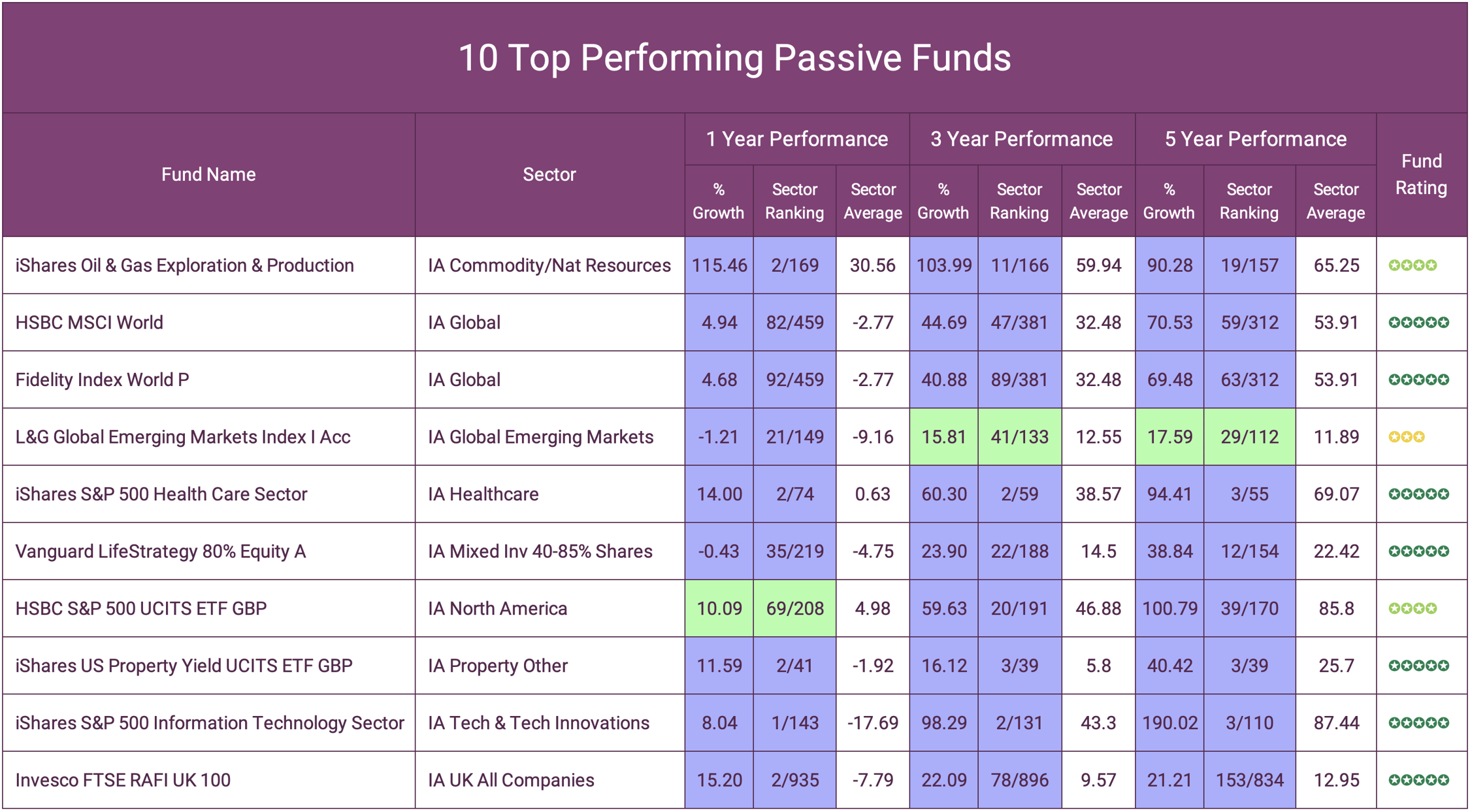 The Top Performing Passive Funds