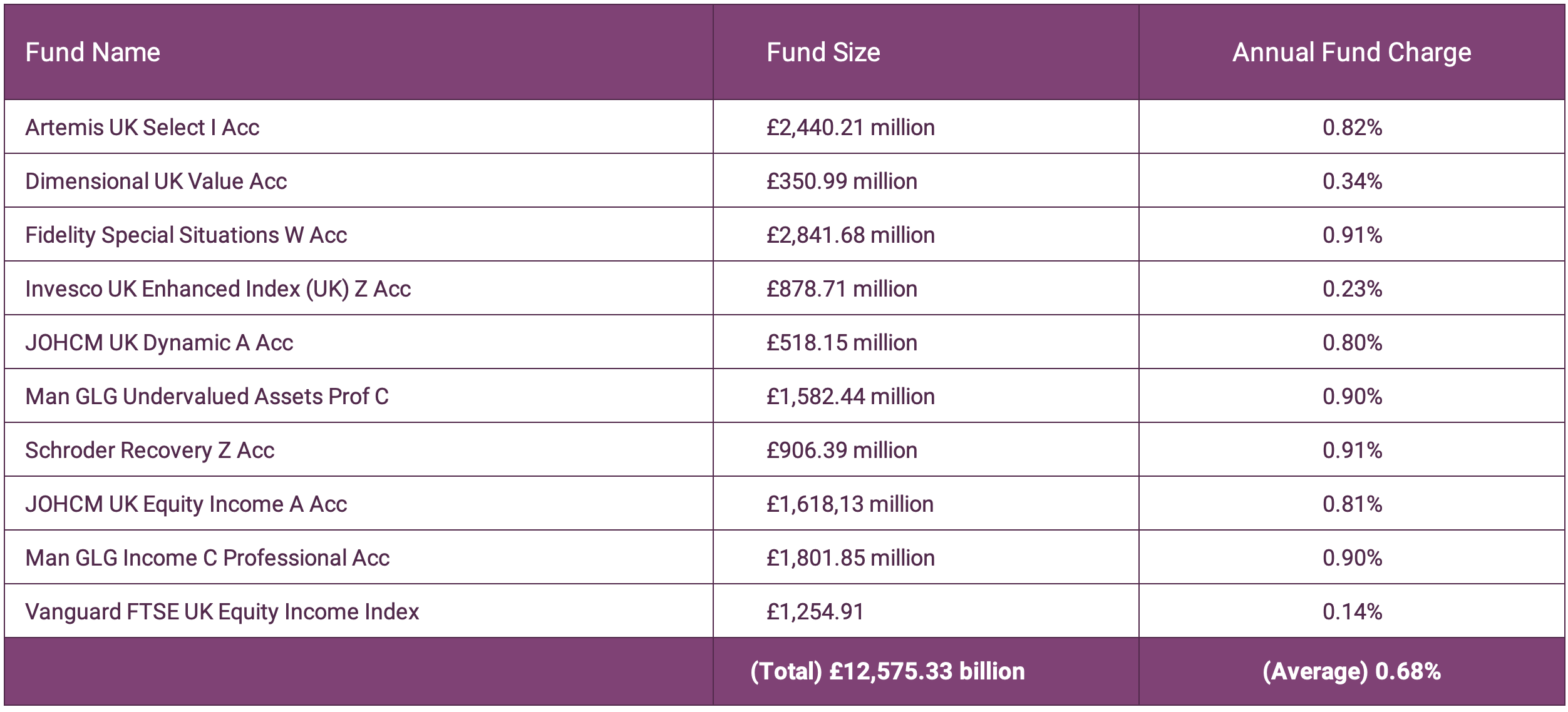 Best UK Equity Funds