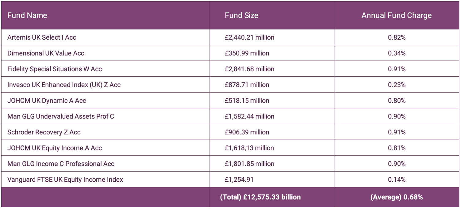 Best UK Equity Funds