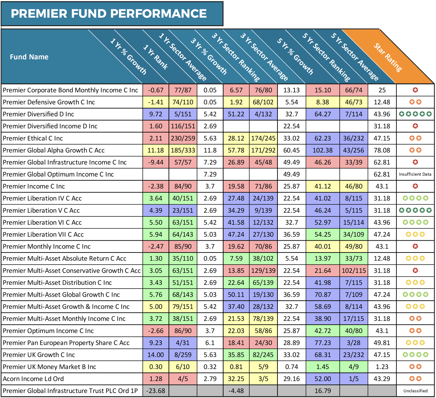 Premier Asset Management Fund Review