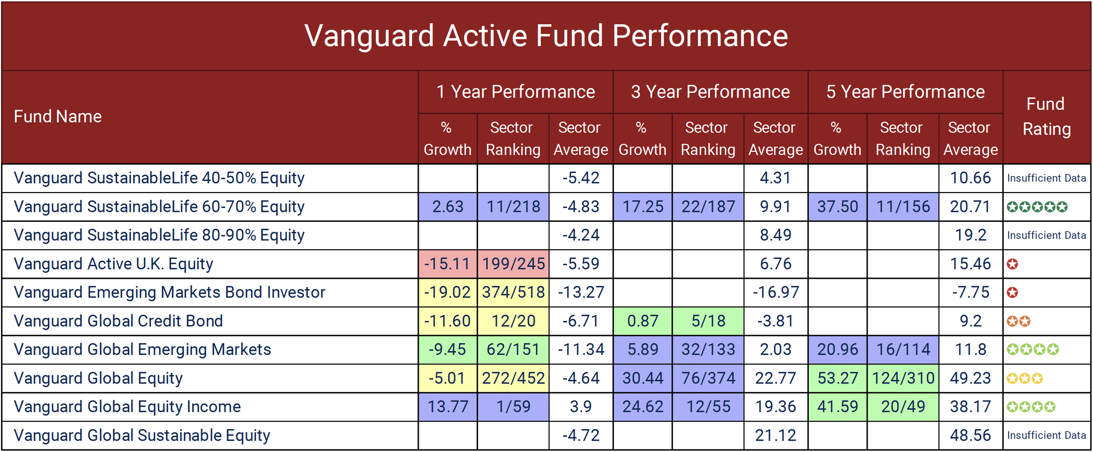 Vanguard Fund Review