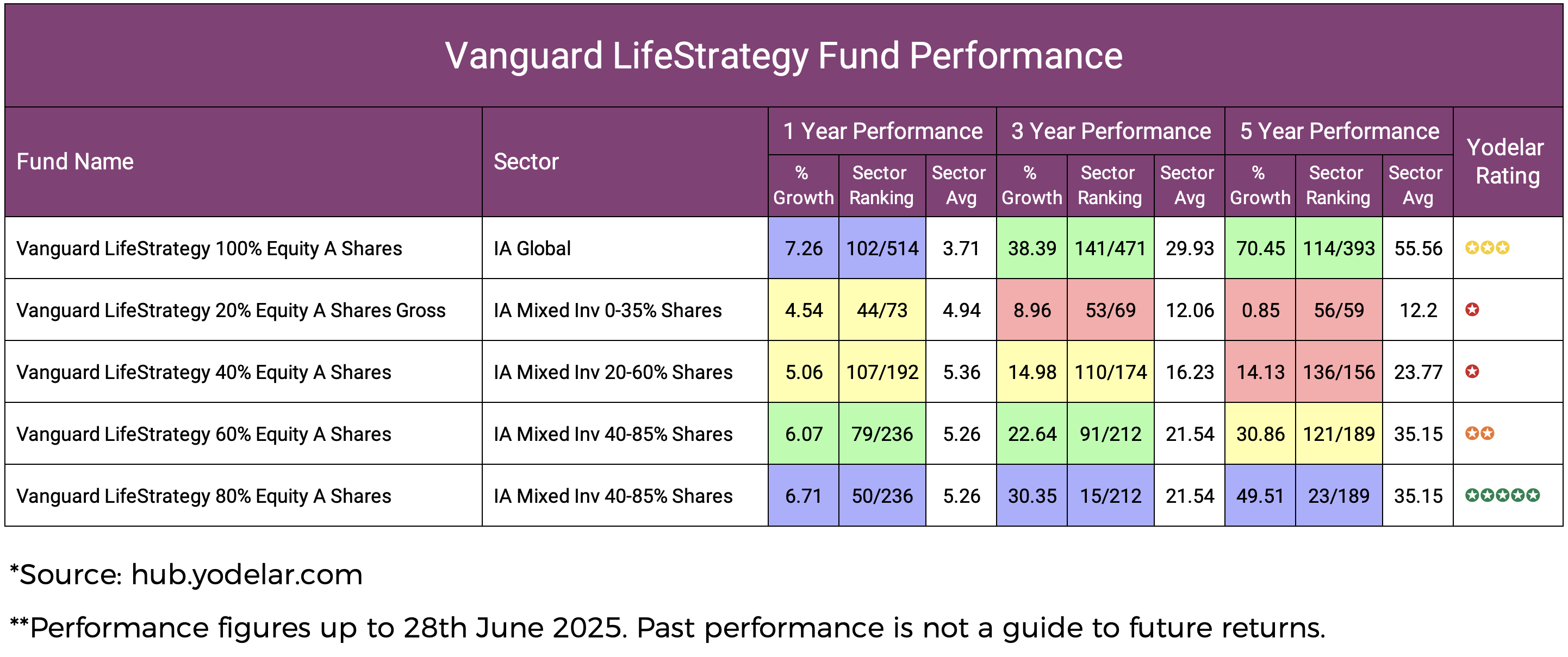 Vanguard Fund Performance Review