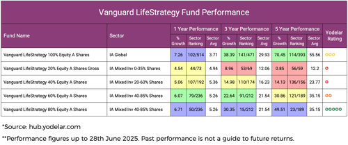 Vanguard Fund Performance Review
