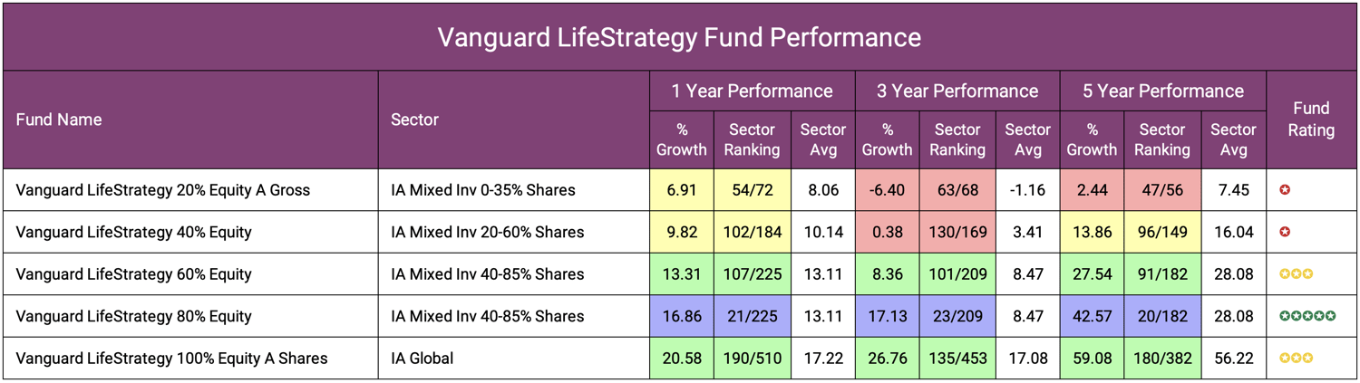 Vanguard Fund Review