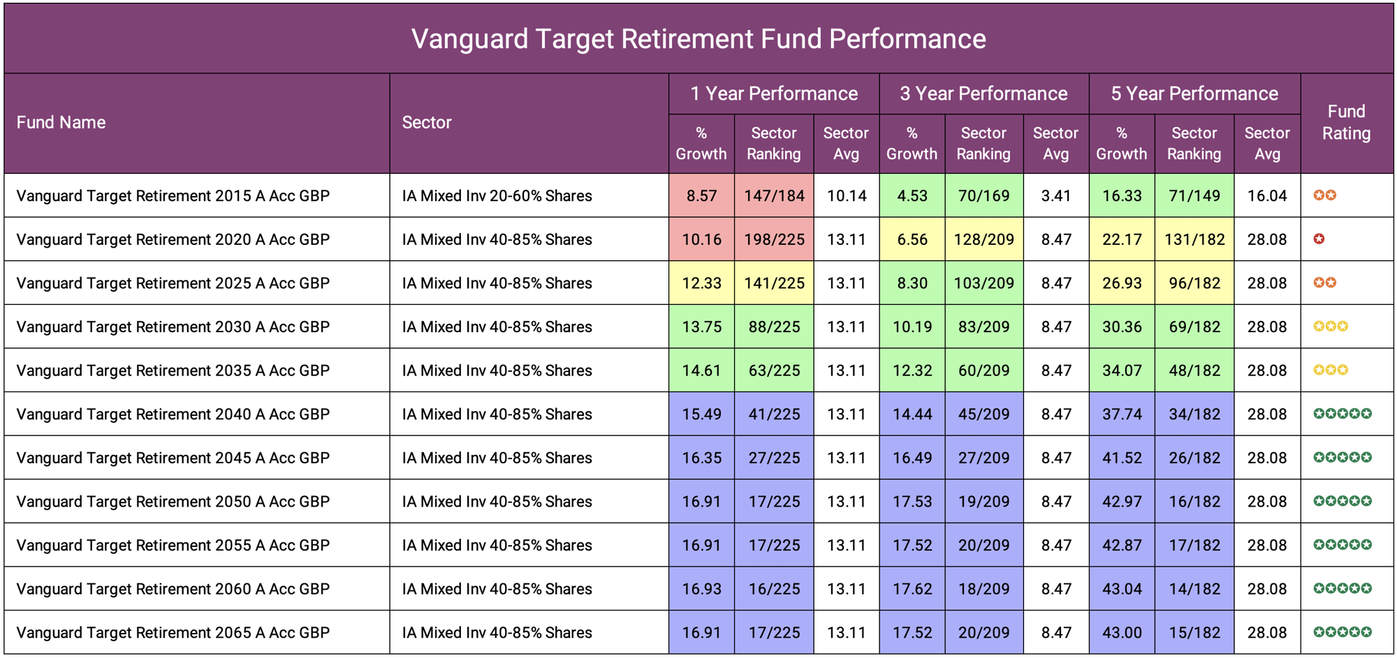 Vanguard Fund Review
