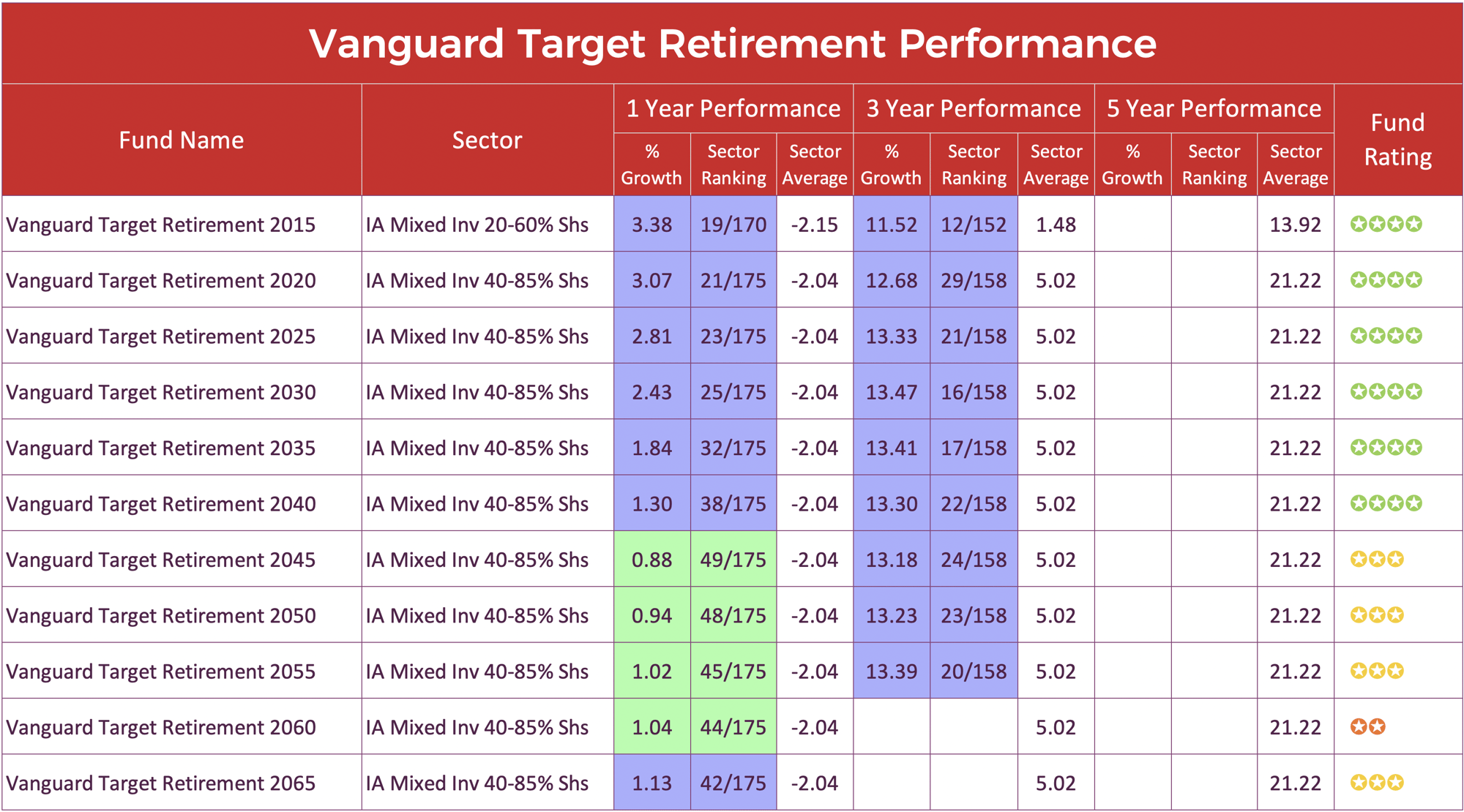 Vanguard Best Funds For 2025 - Greg Naquin