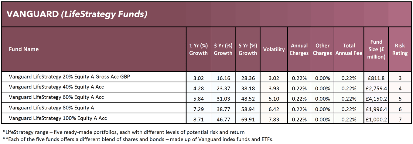 How 5 of The Largest Multi-Asset Fund Providers Compare