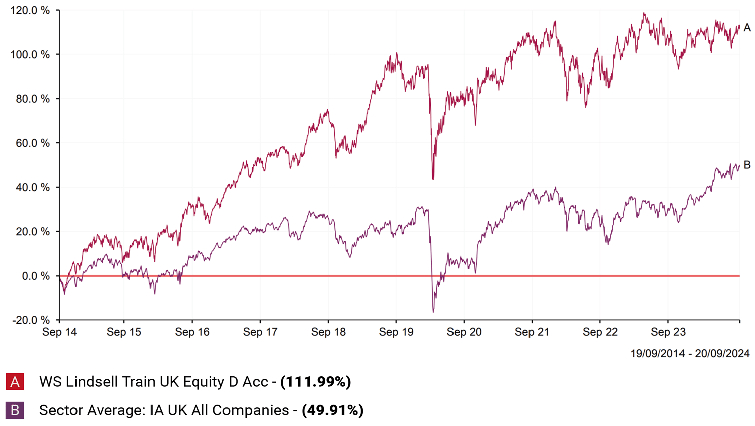 Lindsell Train Fund Review
