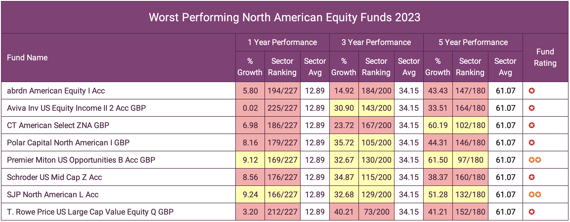 The Best American Funds In 2023