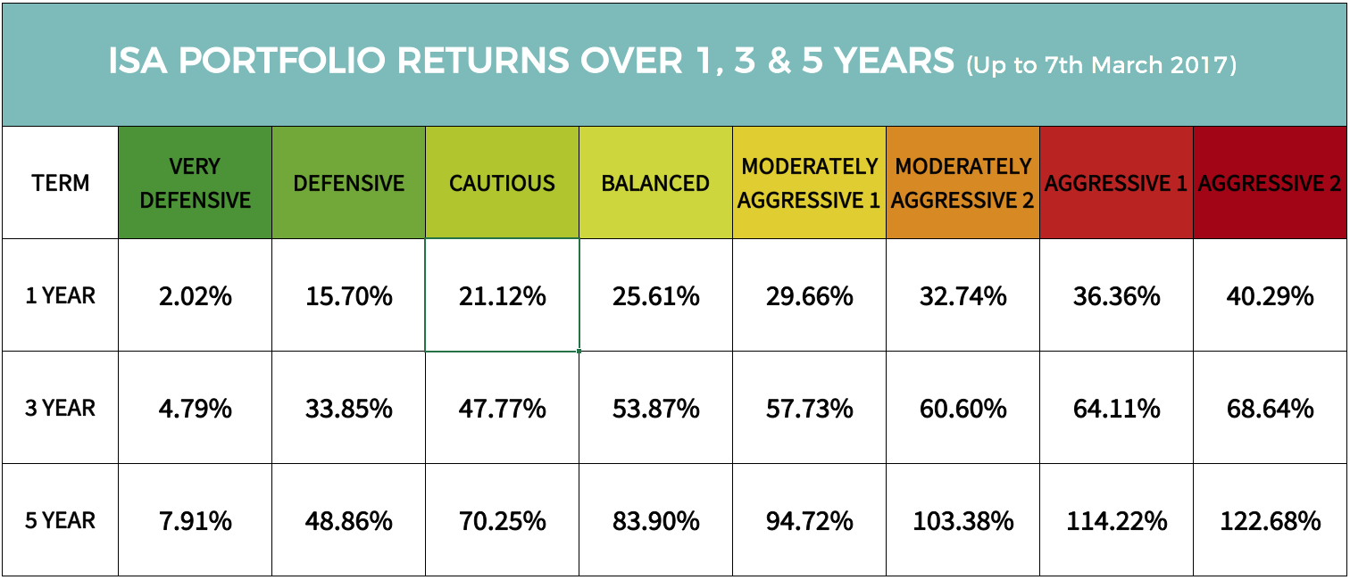 How To Efficiently Maximise Your ISA Portfolio Growth