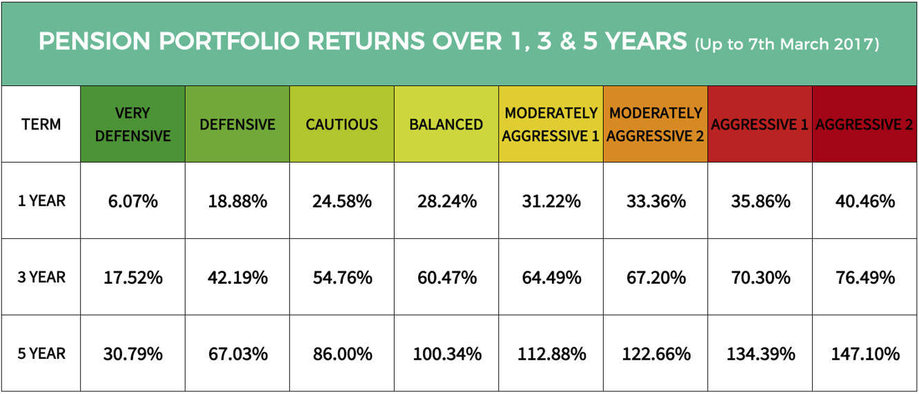 How To Identify If Your Investment Portfolio Is Underperforming
