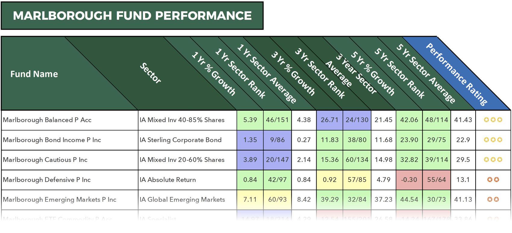 Marlborough Fund Review