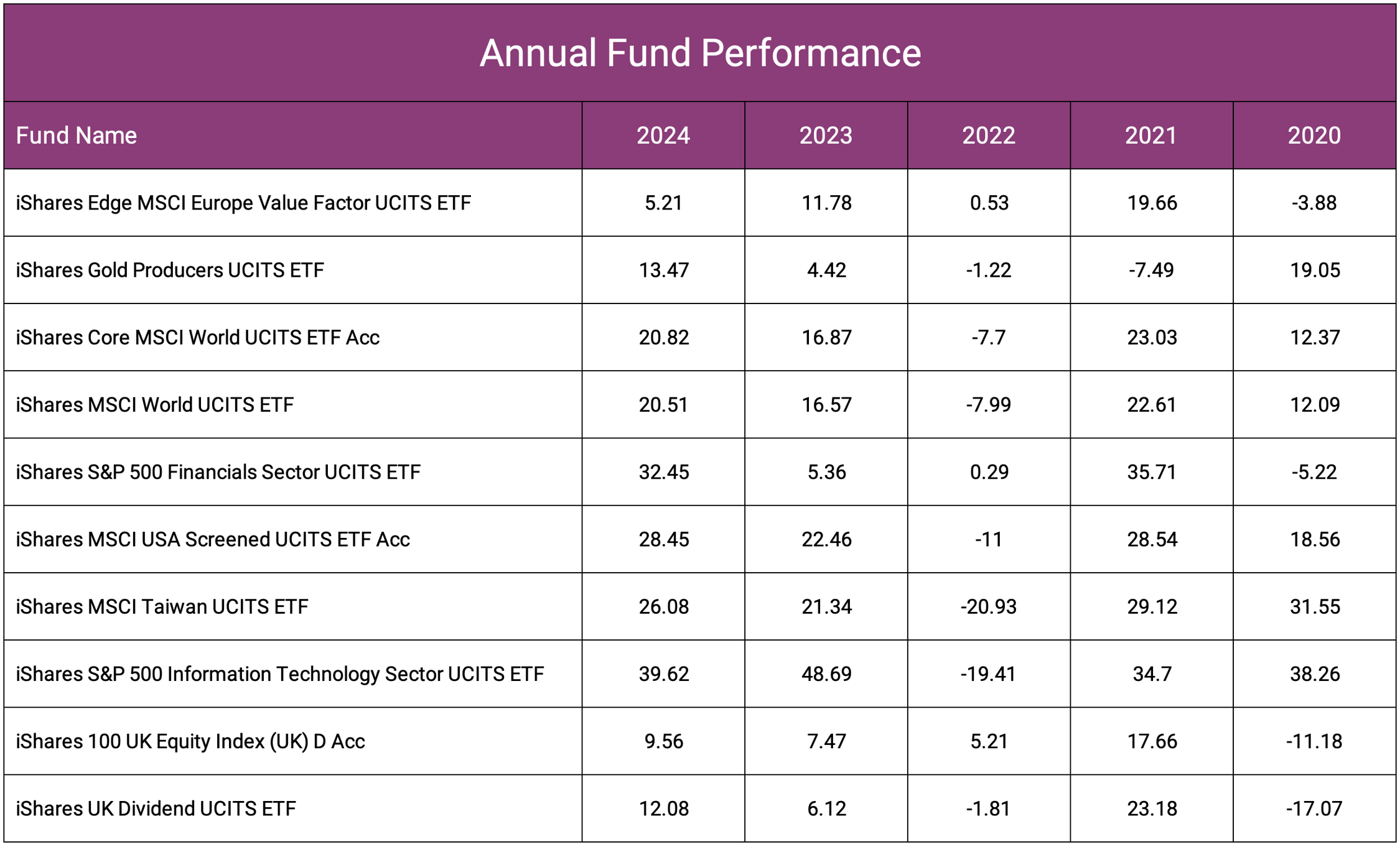 iShares Fund Performance Review