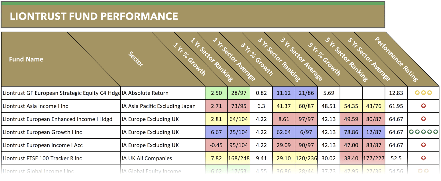 Liontrust Fund Review
